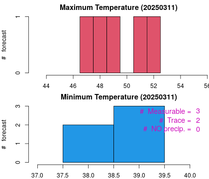 Forecast Submissions