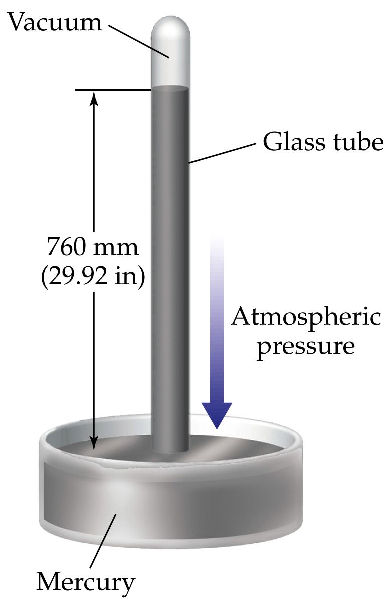 Mercury Barometer Atmospheric Pressure Forces Mercury Up The Class Tube Mercury Barometer Atmospheric Pressure Forces Mercury Up The Class Tube