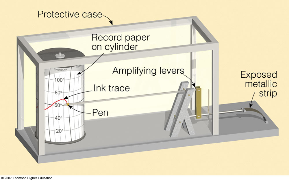 A recording thermograph.