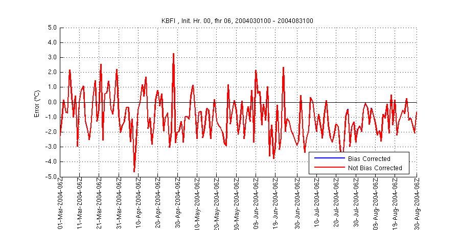 Station time series plots, 00Z Initialization, 06-hr Forecast